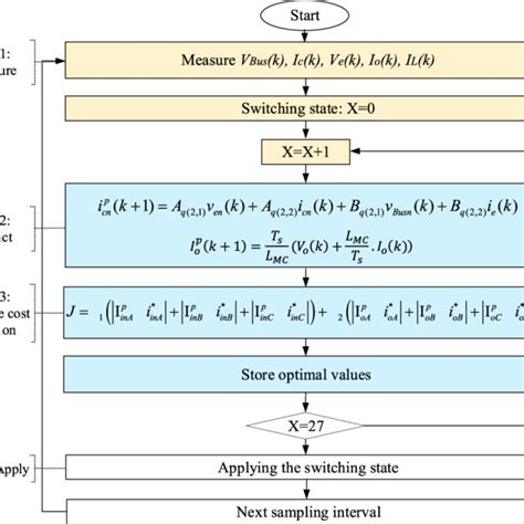 Flow Chart Of The Model Predictive Controller Download Scientific