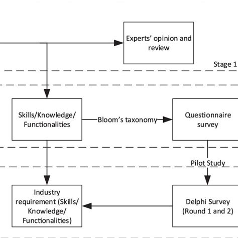 Outline Of Research Design Download Scientific Diagram