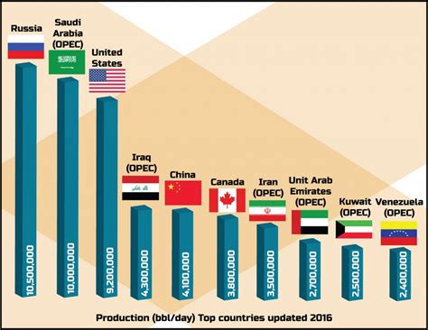 Top Oil Production Countries 2025 Janeta Aeriell