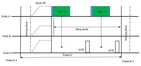 Example Of Operation Of The Energy Efficient Mac Protocol For Ieee