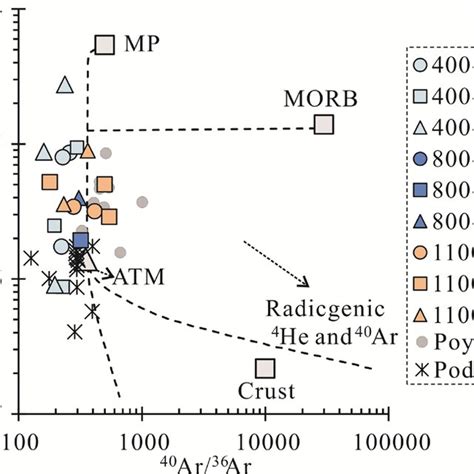 Plot Of 40 Ar 36 Ar Versus 3 He 4 He Ratios In Qixin Maficultramafic