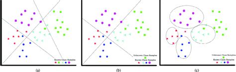 A The Classical Closed Set Recognition Model B The Use Of The Download Scientific Diagram