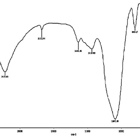 Ftir Spectrum Of Chitosan Silica Hybrid Aerogel Download Scientific