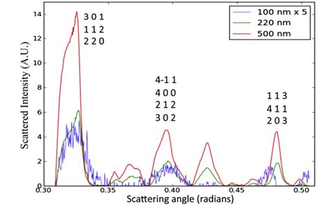 Figure 5 From X Ray Diffraction From Membrane Protein Nanocrystals