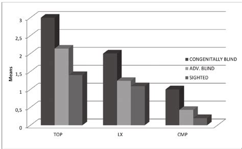 Differences In The Frequency Of Determination The Congenitally Blind Download Scientific