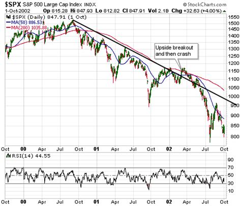A False Upside Breakout Seeking Alpha