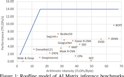 Ai Matrix A Deep Learning Benchmark For Alibaba Data Centers