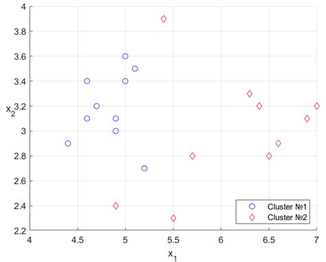 Randomized Clustering Results Download Scientific Diagram