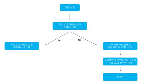 [토큰 기반 인증 시스템] Jwt