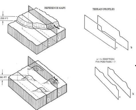Convergence Algorithm What Is The Terrain Matching Algorithm For