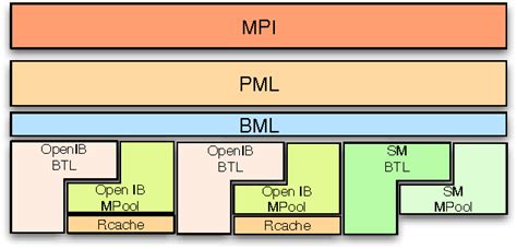 figure 1 from infiniband scalability in open mpi semantic scholar