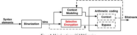 Figure 1 From Privacy Protection In Real Time Hevc Standard Using Chaotic System Semantic Scholar