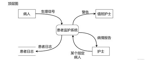 软件工程 作业 习题246某医院打算开发一个以计算机为中心的患者监护系统医院对患者监护系统的基 Csdn博客