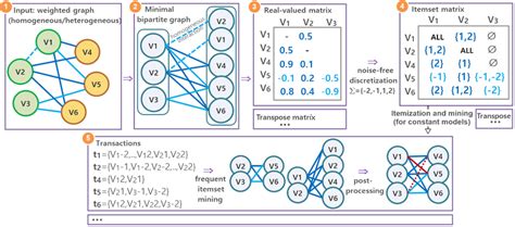 pattern based biclustering of heterogeneous biological networks