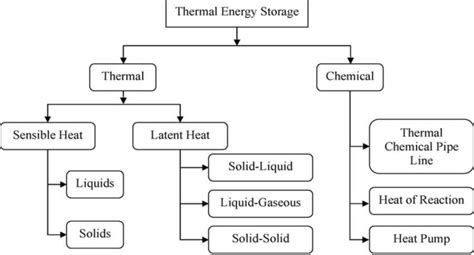 Types Of Solar Thermal Energy Storage Download Scientific Diagram