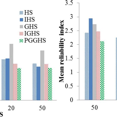 convergence of reliability index for gradient and non gradient form in