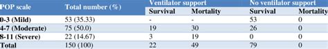 Correlation Of Severity Of Poisoning And Mortality As Per Pop Scale