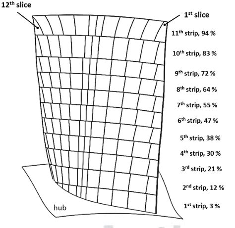 Figure 1 From Estimation Of The Particle Deposition On A Transonic Axial Compressor Blade