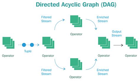 Directed Acyclic Graph DAG Learning Apache Apex Book