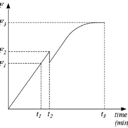 Typical Diametral Compression Test Graph For Reinforced Concrete Download Scientific Diagram