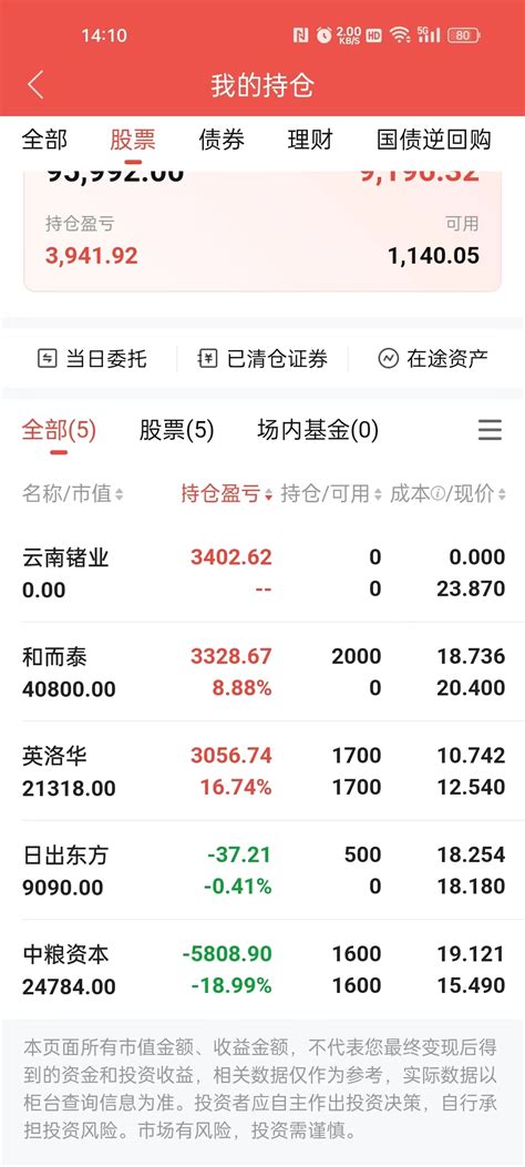 今天一天非常舒服早盘卖掉云南储业，进了和而泰，前几天进的小英子也涨停，一天三十多和而泰002402股吧东方财富网股吧