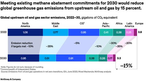 The True Cost Of Methane Abatement Mckinsey