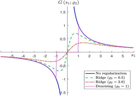 Spectral Filtering Ridge Regularization And Denoising Method