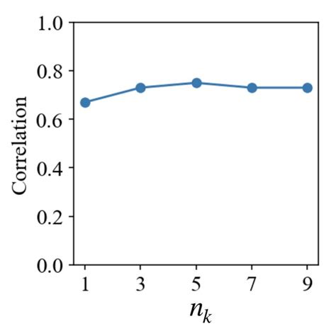Sensitivity To The Hyperparameter N K In Entropy Estimator Download Scientific Diagram