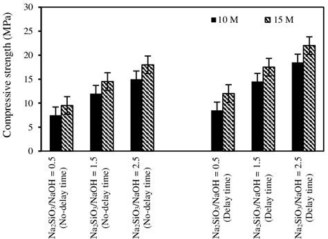Compressive Strength Of Gba Geopolymer Mortar With Different
