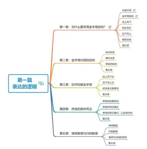 用户分享如何用 Xmind Onenote 打造一套不断完善的笔记系统 Xmind 博客