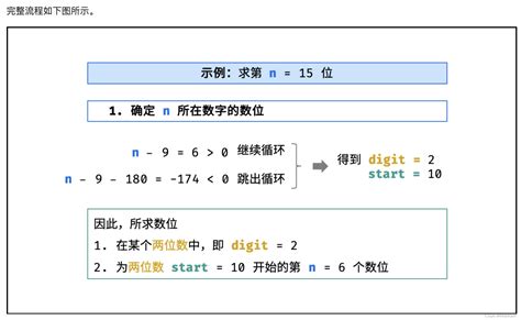 400 第 N 位数字 Csdn博客