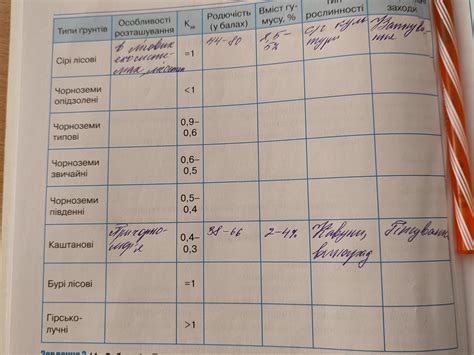 використовуючи карти атласу та текст підручника заповніть таблицю підпишіть вказані типи