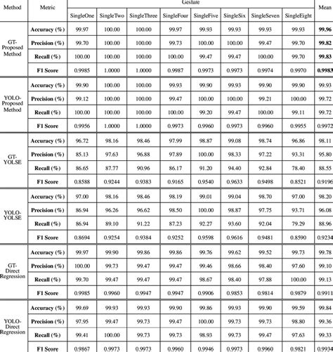 performance of gesture classification of the comparing methods in terms