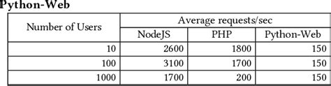 Table 1 From Development Of Nodejs Based Backend System With Multiple