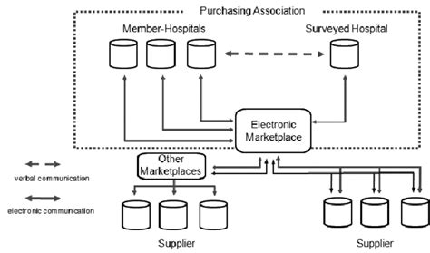 Structuring Of Business Relationships By The Use Of An Electronic Download Scientific Diagram