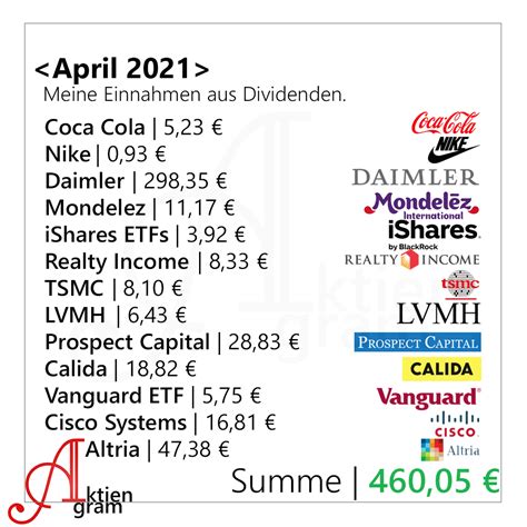 Meine Dividenden Im April 2021 Aktiengram