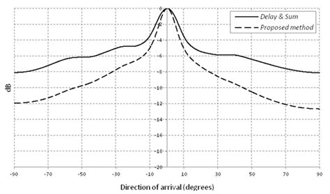 Directivity Patterns For Delay And Sum And The Proposed Method For Download Scientific Diagram