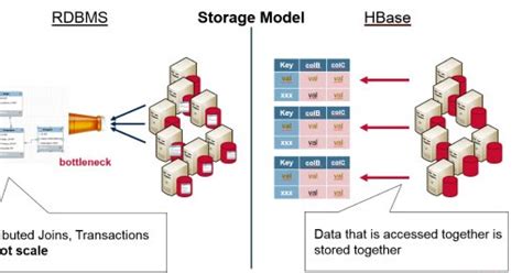 RDBMS Relational Database Management System And NoSQL