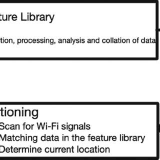 Wi Fi Location Framework Download Scientific Diagram
