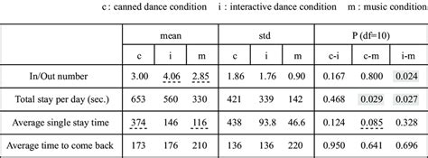 Results Statistics In Multiple Time Scales Evaluation Download