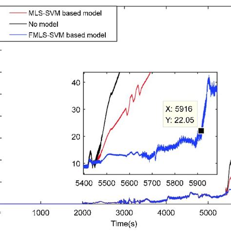 comparison of across velocities under different dvl prediction models