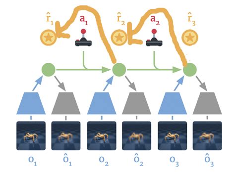 Rllib Dreamer Seems To Try To Predict The Previous Reward · Issue
