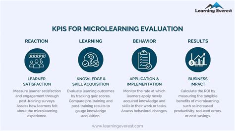 Assess Microlearning Outcomes 3 Effective Ways
