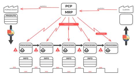 VSM o que é e como fazer um mapeamento de fluxo de valor
