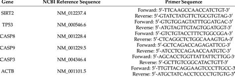 Oligonucleotide Primer Sequences Used For Real Time Pcr Download