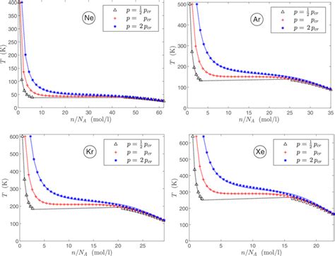 A Comparison Of The Enskog Vlasov Eos 5 7 20 22 Dotted Download Scientific Diagram