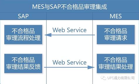 Mes与epr进行系统集成的实际案例 系统接口、交互数据分析scada Mes 管控 对接 Csdn博客