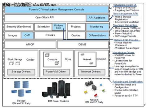 手把手教你安装ibm Powervc Csdn博客