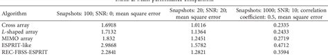 Table 2 From Two Dimensional Doa Estimation Of Mimo Radar Coherent Source Based On Toeplitz