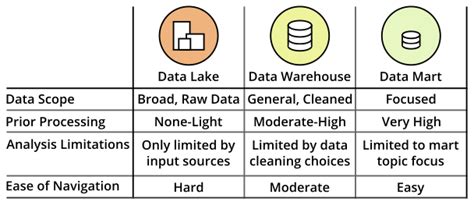 Data Lake Vs Data Warehouse Vs Data Mart For Big Data Engineers By Rahul Sounder Medium